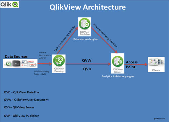 Qlik View Architecture – Overview | DWBI castle