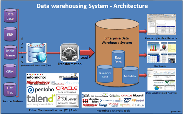 Data warehousing Concepts | DWBI castle
