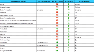 SAP BO Universe Conversion from UNV to UNX (BI 4.0) | DWBI castle