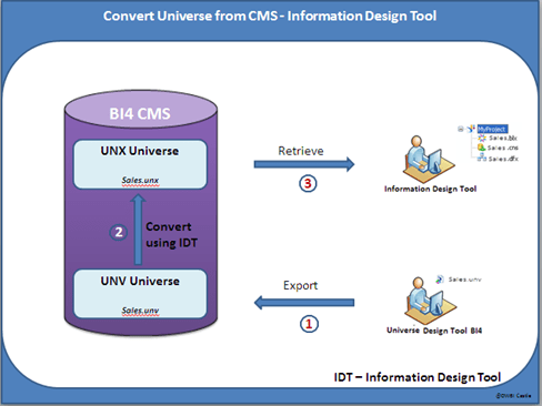 SAP BO Universe Conversion from UNV to UNX (BI 4.0) | DWBI castle
