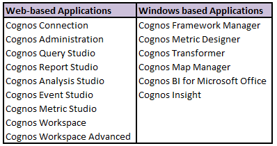 IBM Cognos 10.2 Architecture Overview | DWBI castle